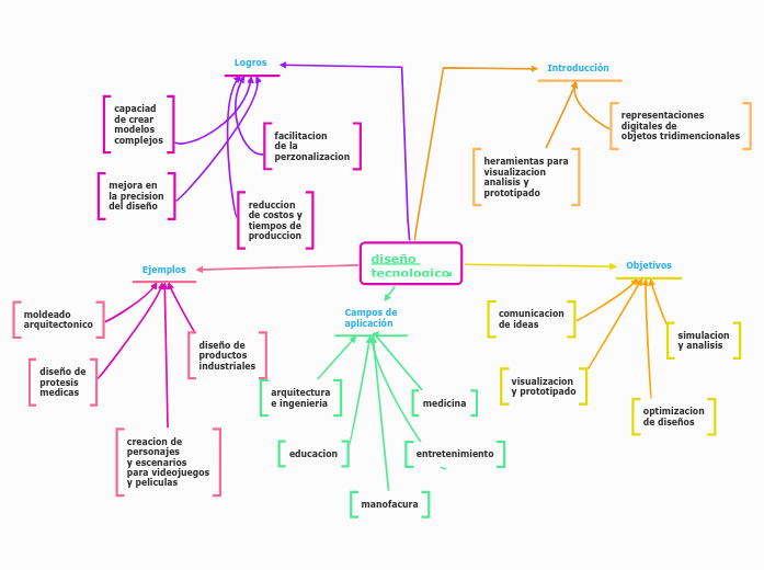 idea principal - Mind Map